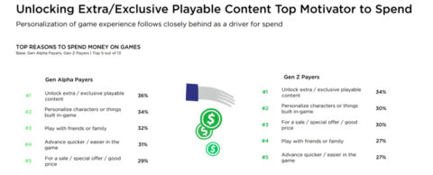 Gen Z & Gen Alpha are the future of gaming – Newzoo Report | ABI Games ...